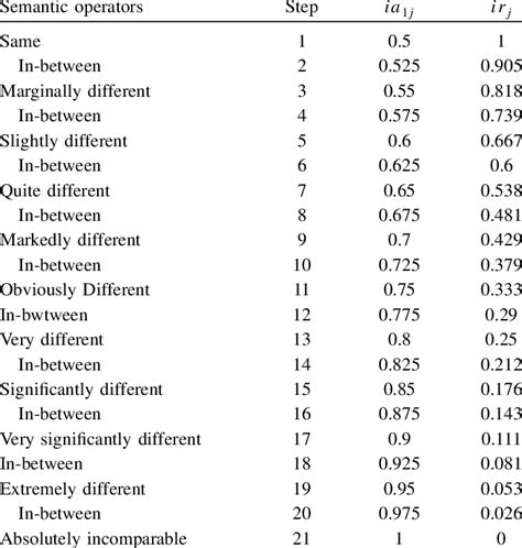 Semantic Operators Scores And Transformed Priority Scores Download Table