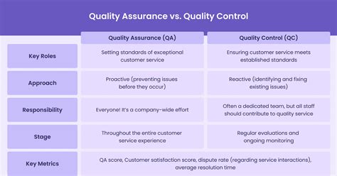 Quality Assurance Vs Quality Control In Customer Service