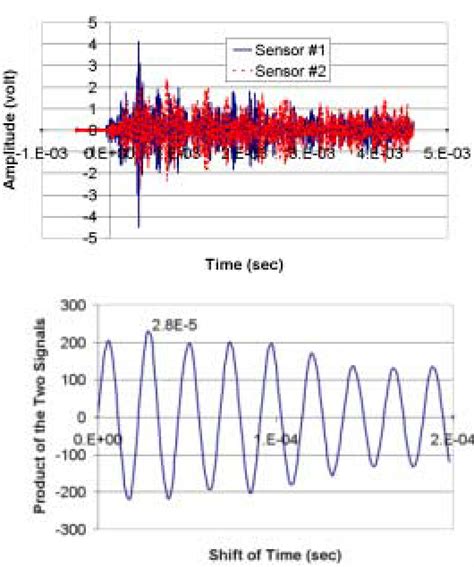 Results Of Cross Correlation Analysis Using Signals Shown In Figure 4