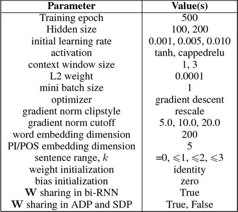 Table 7 From Neural Relation Extraction Within And Across Sentence Boundaries Semantic Scholar