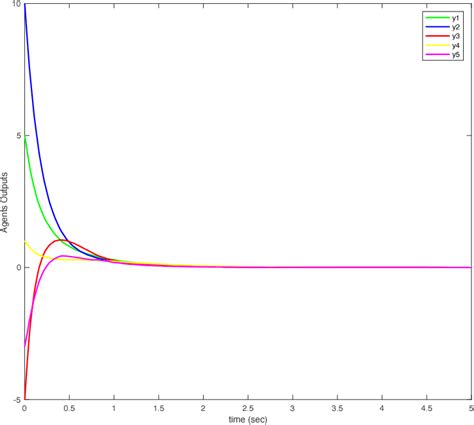 Resilient Learning Based Control For Synchronization Of Passive Multi