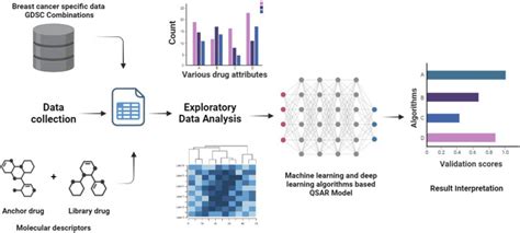 A Breast Cancer Specific Combinational Qsar Model Development Using