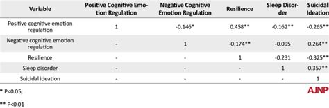 The Correlation Matrix Of The Cognitive Emotion Regulation Positive