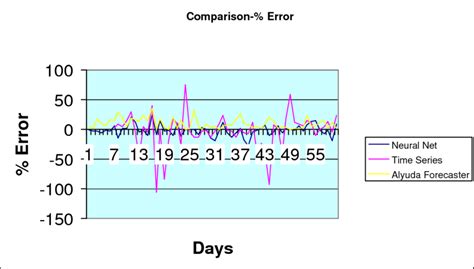 comparison of error in prediction by different forecasting methods