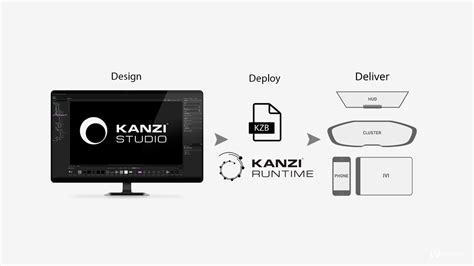 How The Kanzi Workflow Accelerates Ui And Hmi Development