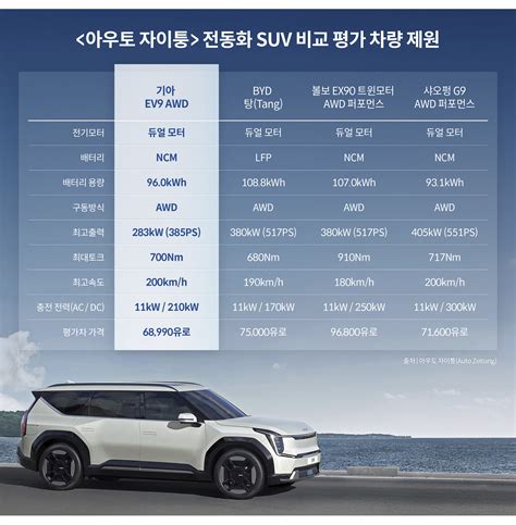 기아 Ev9 독일 자동차 매거진 〈아우토 자이퉁〉의 비교 평가에서 다시 한번 1위를 차지하다