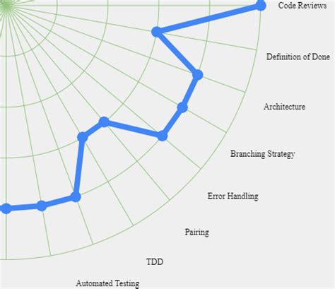 Agile Maturity Assessment Planet IT Agile Consultancy
