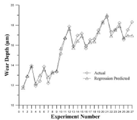 Comparison Of Experimental Results With Regression Predicted Outputs