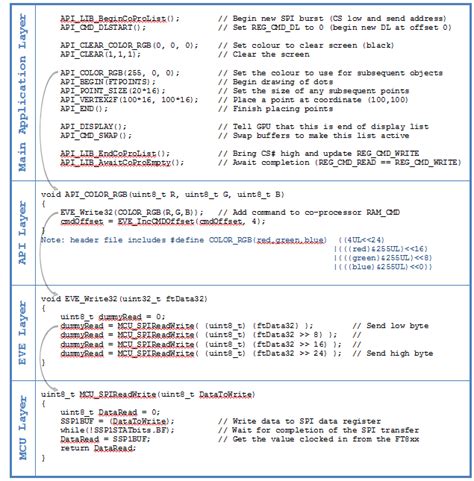 Using A Hardware Abstraction Layer With Eve