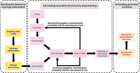 Technical Route Of The Intelligent Generation Method For Innovative