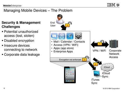 PPT IBM Endpoint Manager For Mobile Devices Mobile Device Management PowerPoint Presentation