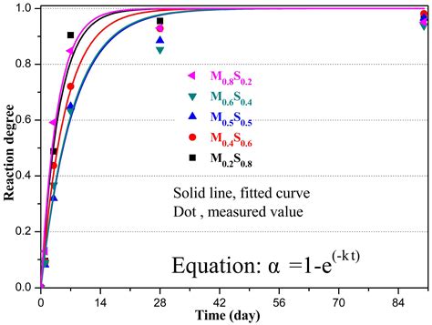 effect of the mgo silica fume ratio on the reaction process of the mgo sio2 h2o system