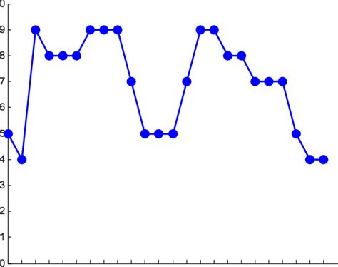Kp Values During 29 31 October 2003 Download Scientific Diagram