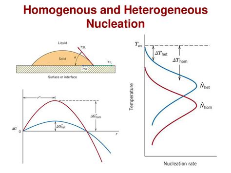 Chapter 10 Phase Transformations Ppt Download