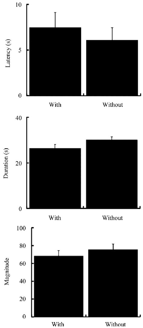 The Latency Duration And Magnitude Of Vection In The With And Download Scientific Diagram