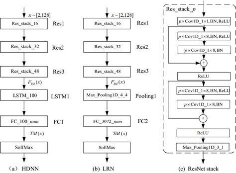 Figure 2 From Cross Model Deep Learning Scheme For Automatic Modulation Classification
