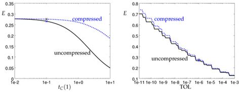 Algorithms Special Issue Data Compression Algorithms And Their