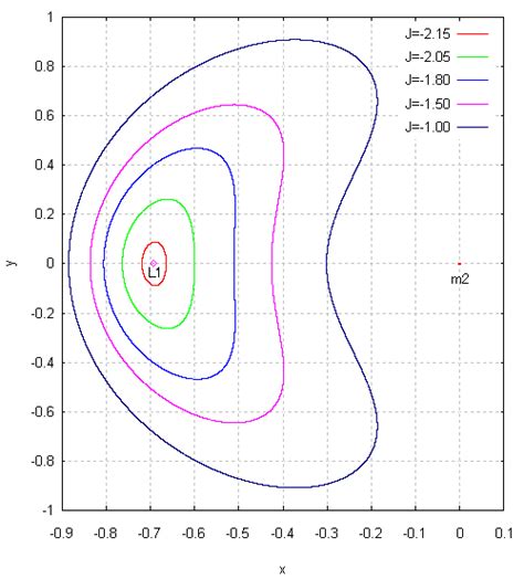 Lyapunov Orbits Around L1 Download Scientific Diagram