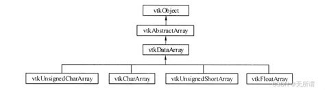 Vtk知识学习（20） 数据的存储与表达vtkfloatarray Csdn博客