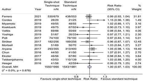 Forest Plot Of The Freedom From Atrial Fibrillation Afatrial