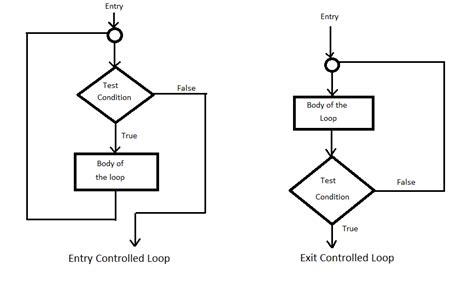 Loops In C For Loop In C While Loop In C Do While Loop In C