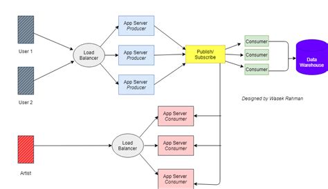 System Design Interview Prep Spotify Real Time Player By Wasek