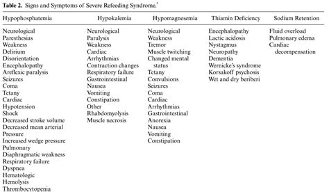 Refeeding Syndrome