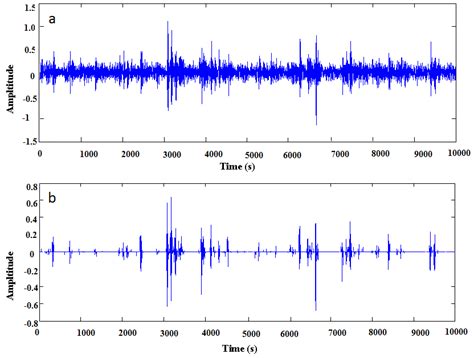 The Vibration Waveform Of Bearing A Outer Race Fault B Extracted