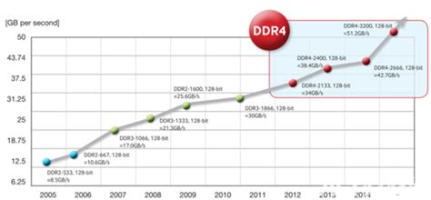 Ddr扫盲——ddr的发展简史ddr发展史 Csdn博客