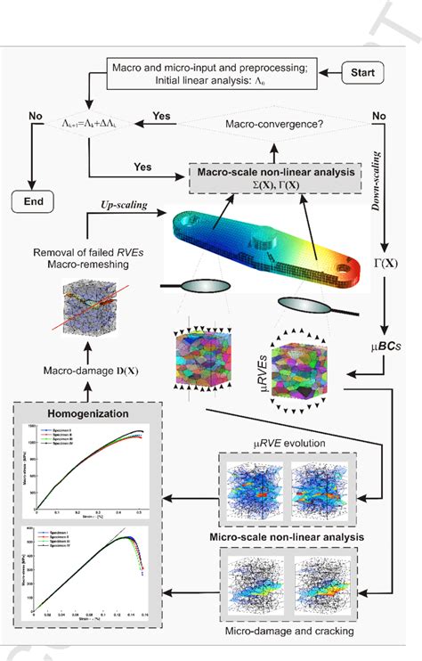 schematic of the proposed multiscale solution technique the macro and