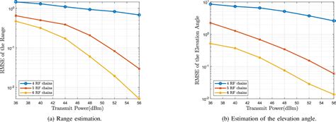 Figure 2 From Full Duplex Holographic Mimo For Near Field Integrated Sensing And Communications