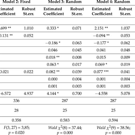 Estimation Results Static And Dynamic Panel Regression Models
