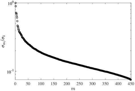 5 Singular Value Distribution Normalised With Its Maximum Value σ 1 Of Download Scientific