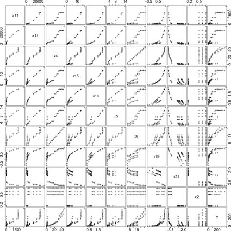Relationship Between Highly Correlated Variables From Chaterjee Et