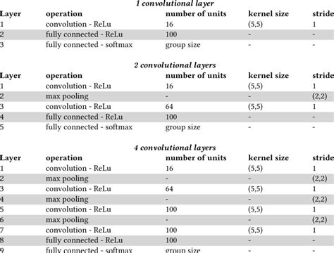 architectures with variations in the number of convolutional lay ers
