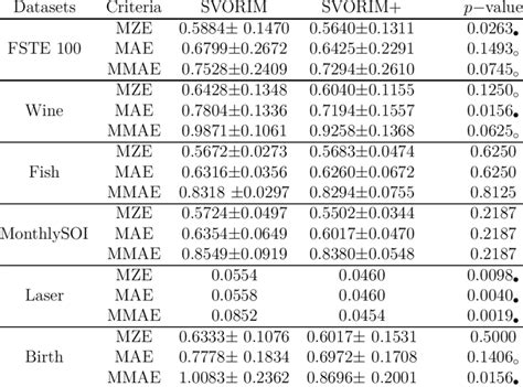 3 Test Results Of The Two Algorithms On Real Datasets Download Table