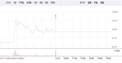 차백신연구소·차바이오텍 상승에 급등까지특히 차백신연구소 10 급등에 1만원선 재돌파