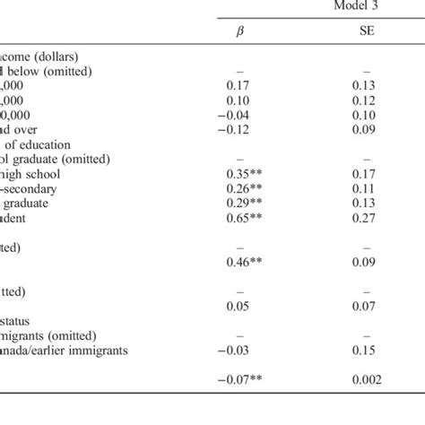 logistic regression predicting sns usage in the past 12 months n