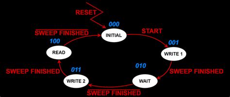finite state machine diagram download scientific diagram