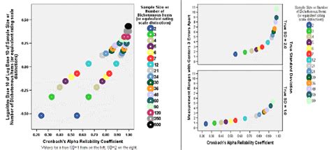 Reliability And Sample Size Download Scientific Diagram