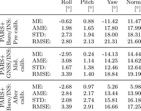 Attitude Error Statistics Before Top During Middle And After Download Scientific Diagram