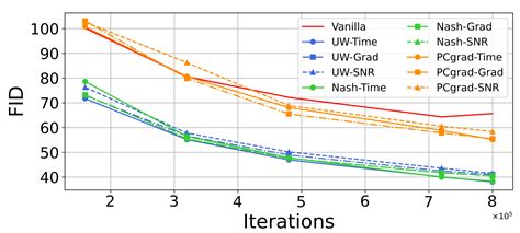 Ant Addressing Negative Transfer In Diffusion Models