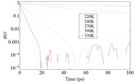 6 Single Molecule Correlation Functions For Tip4p 2005 Download Scientific Diagram
