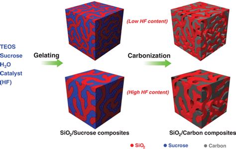 Schematic Diagram Of The Sc Composites With Controllable Nanostructure
