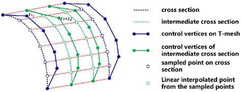 Sample And Linear Interpolation Process For Fitting The Intermediate Download Scientific