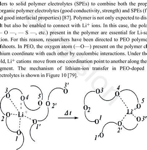 Structural Representation Of Li Transport In Peo Doped Polymer Download Scientific Diagram