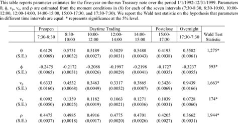 Model Parameter Estimates Download Table