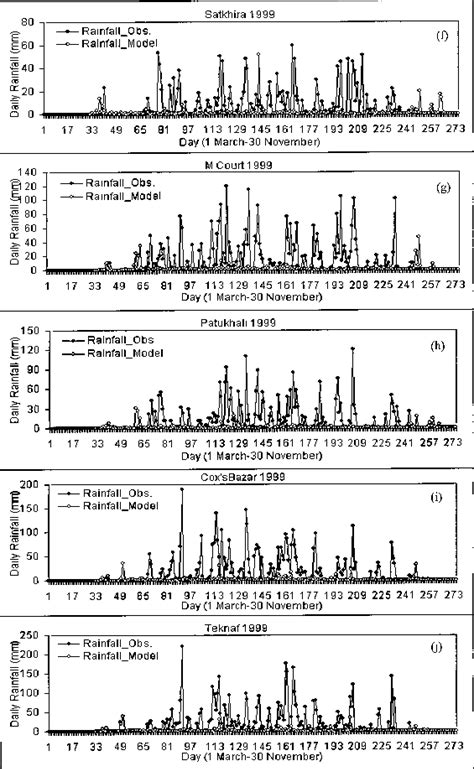 Figure 2 From Validation Of Regional Climate Model Simulation With Observational Data Over