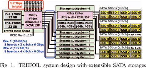A State Vector Quantum Simulator Working On Fpgas With Extensible Sata Storage Semantic Scholar