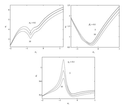 Effects Of The Nonlinear Parameters α2 β2 And γ2 Coupling Terms Download Scientific Diagram